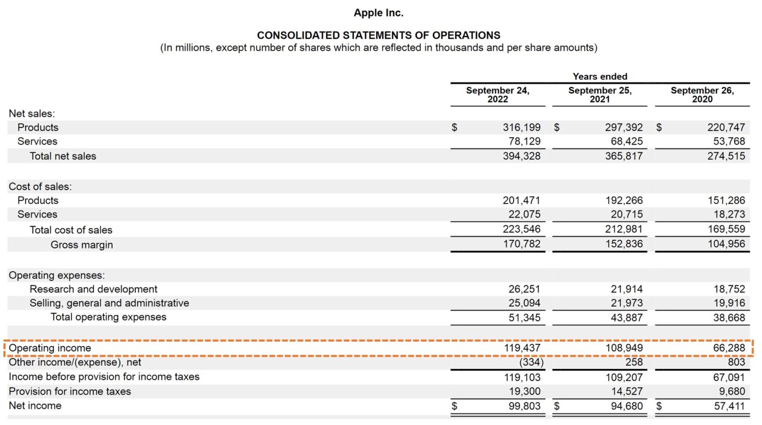 Operating Income | Formula + Calculator