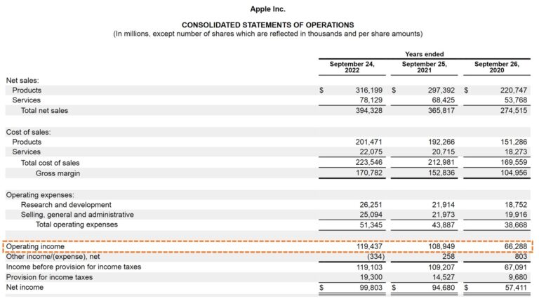 Operating Income | Formula + Calculator