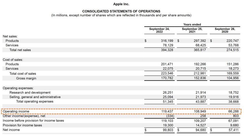 Operating Income | Formula + Calculator