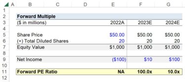 Forward Multiple | Formula + Calculator
