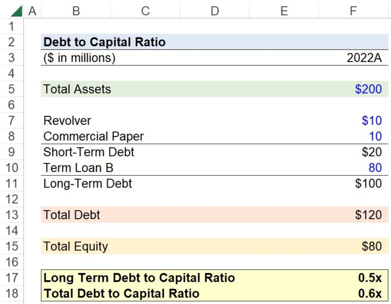 Debt to Capital Ratio | Formula + Calculator