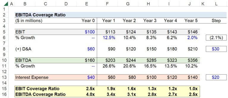 EBITDA Coverage Ratio | Formula + Calculator