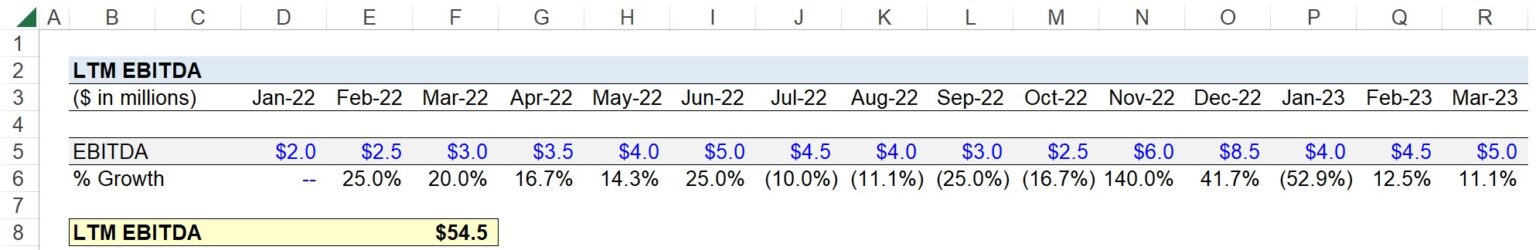 LTM EBITDA | Formula + Calculator