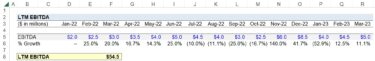 LTM EBITDA | Formula + Calculator