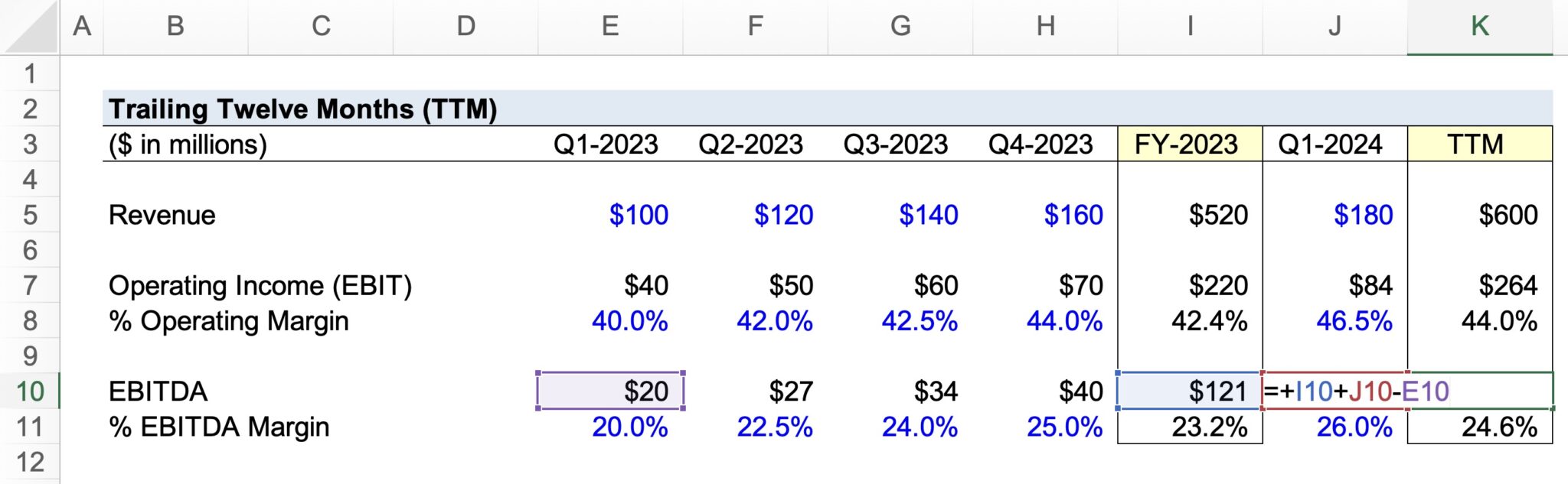 Trailing Twelve Months (TTM) | Formula + Calculator