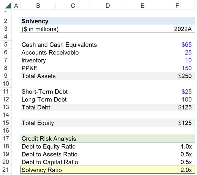 Solvency Risk | Formula + Calculator