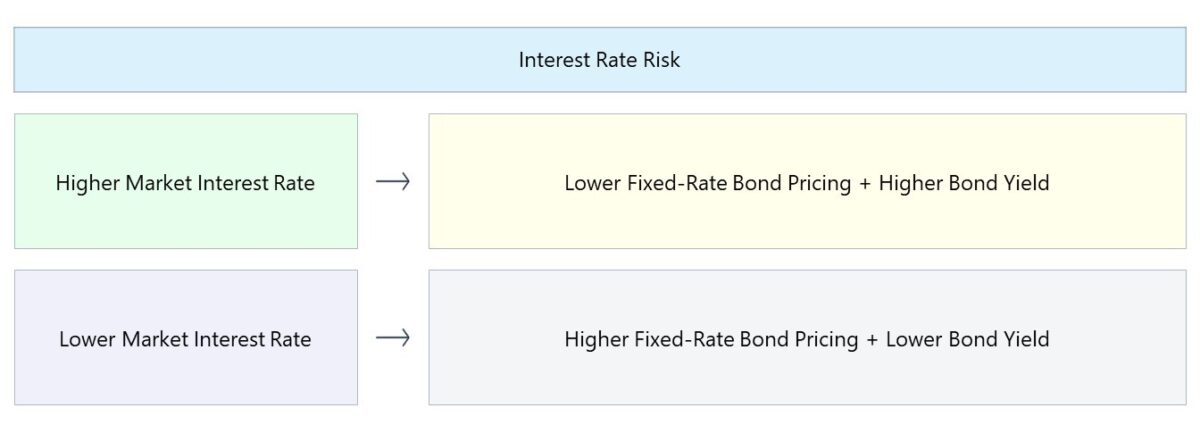 Interest Rate Risk | Definition + Example