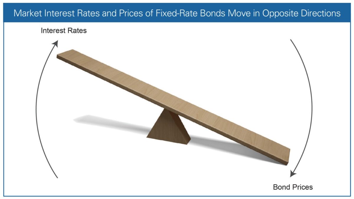 Interest Rate Risk | Definition + Example