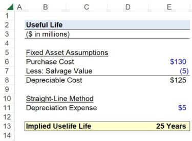 Useful Life | Formula + Calculator