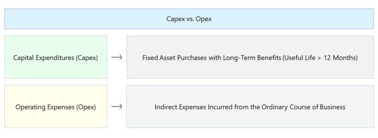 Capex vs. Opex | Key Differences + Examples