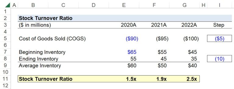 Stock Turnover Ratio | Formula + Calculator