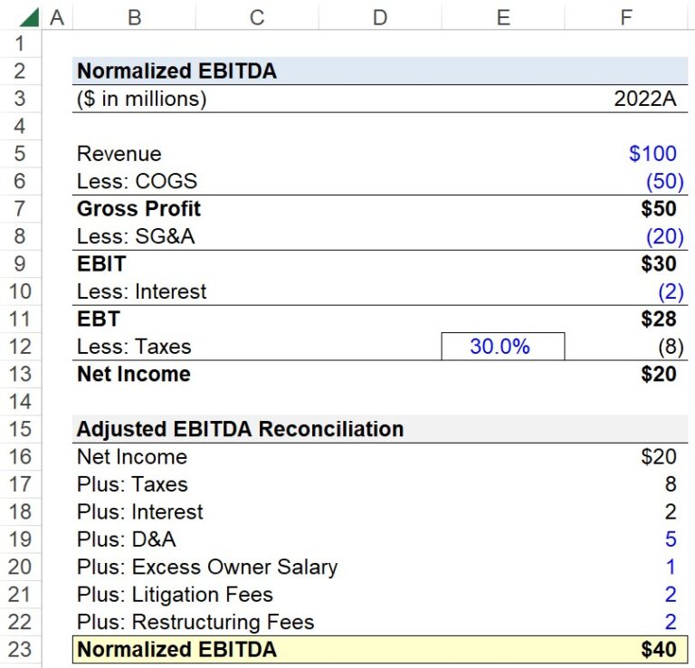Normalized EBITDA | Formula + Calculator