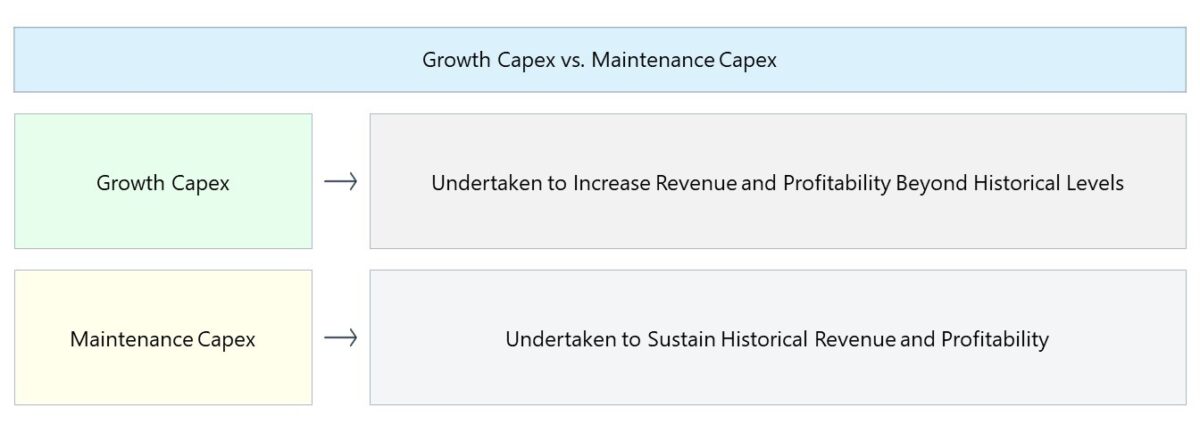 Growth Capex vs. Maintenance Capex | Formula + Calculator