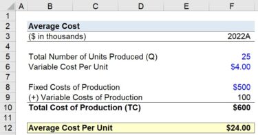 Average Cost (Per-Unit Cost) | Formula + Calculator