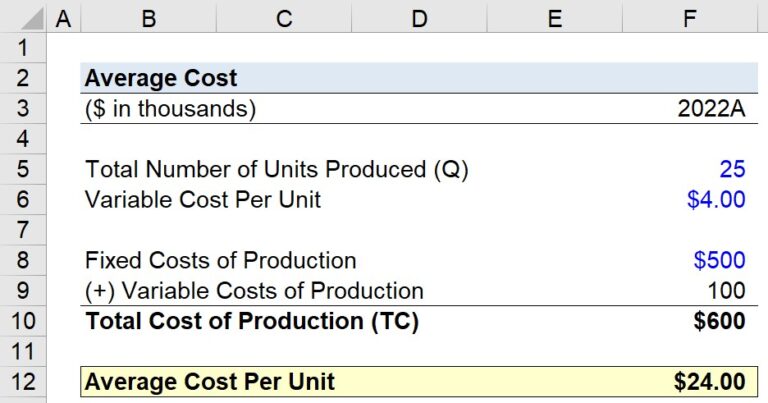 Average Cost (Per-Unit Cost) | Formula + Calculator