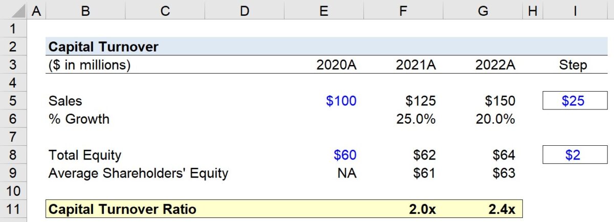 Capital Turnover | Formula + Calculator