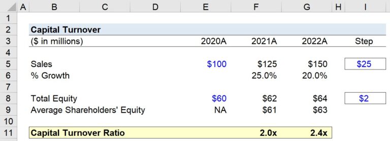Capital Turnover | Formula + Calculator