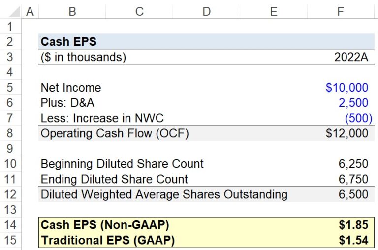 Cash EPS | Formula + Calculator