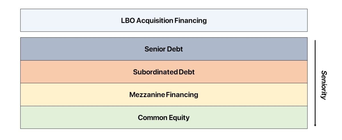 Acquisition Financing | LBO Capital Structure