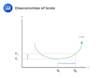 Diseconomies of Scale | Definition + Examples