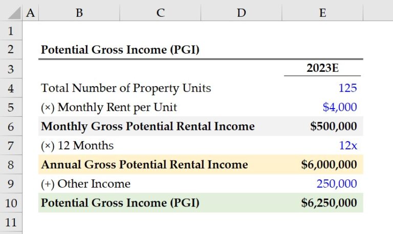 Potential Gross Income (PGI) | Formula + Calculator