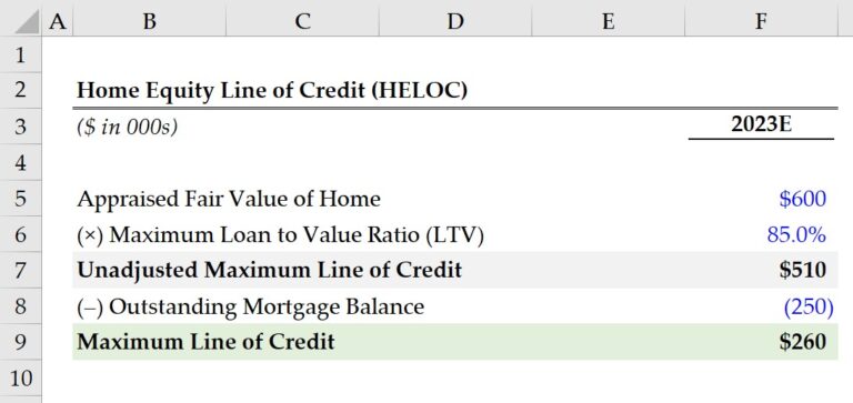 Home Equity Line of Credit (HELOC) | Formula + Calculator