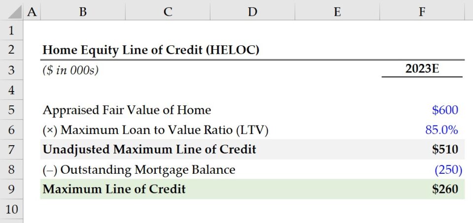 Home Equity Line of Credit (HELOC) | Formula + Calculator