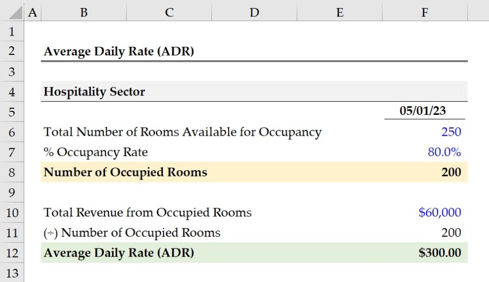 Average Daily Rate (ADR) | Formula + Calculator