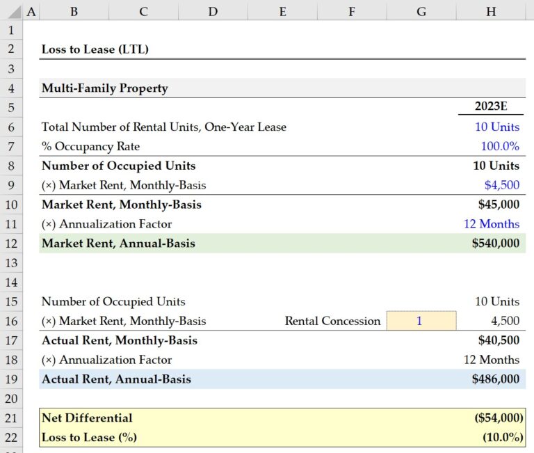 Loss to Lease (LTL) | Formula + Calculator