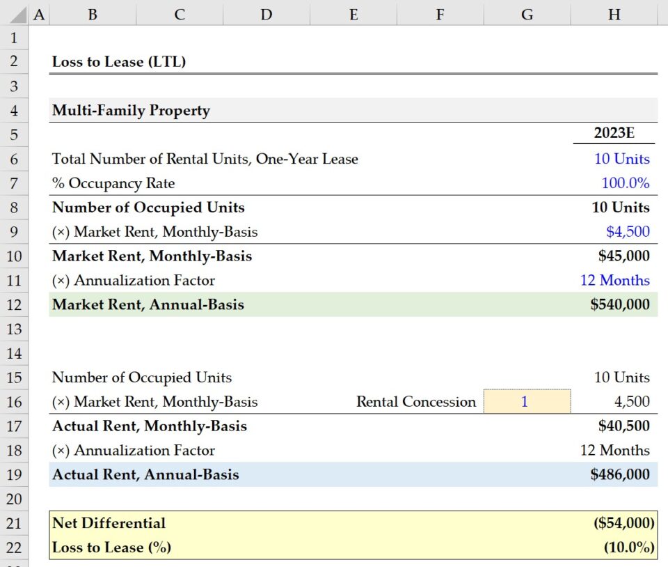 Loss to Lease (LTL) | Formula + Calculator