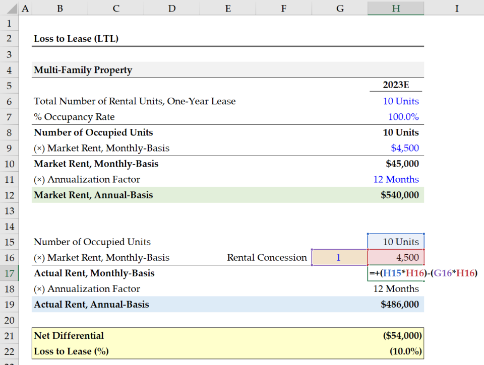 Loss to Lease (LTL) | Formula + Calculator