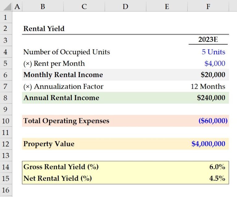 Rental Yield | Formula + Calculator