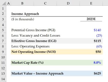 Income Approach | Formula + Calculator