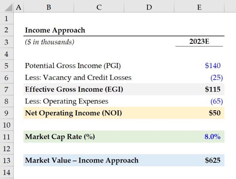 Income Approach | Formula + Calculator