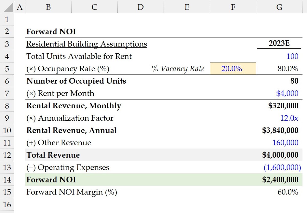 Forward NOI | Formula + Calculator