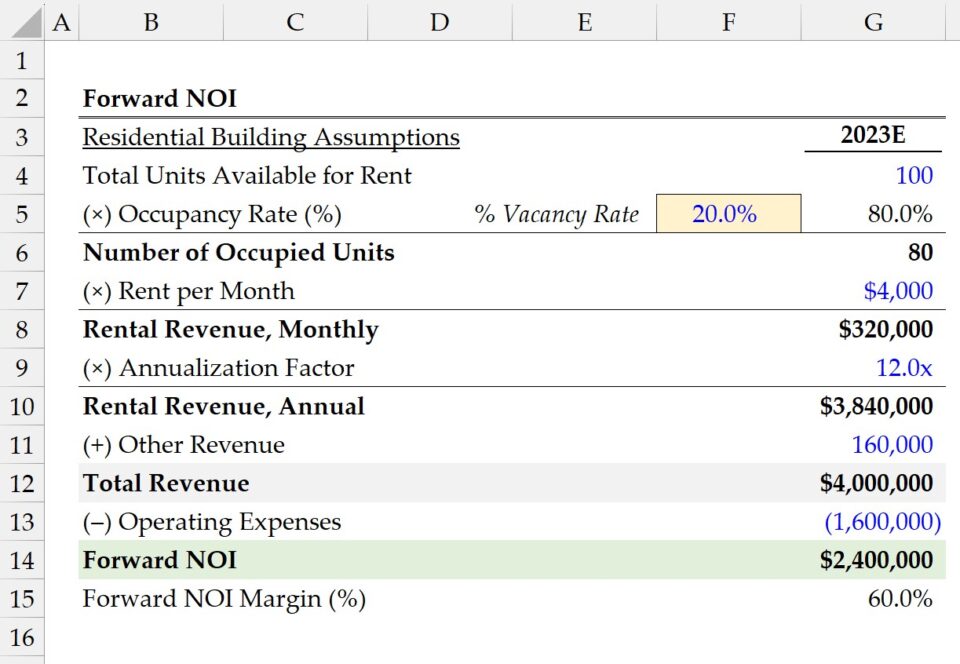 Forward NOI | Formula + Calculator