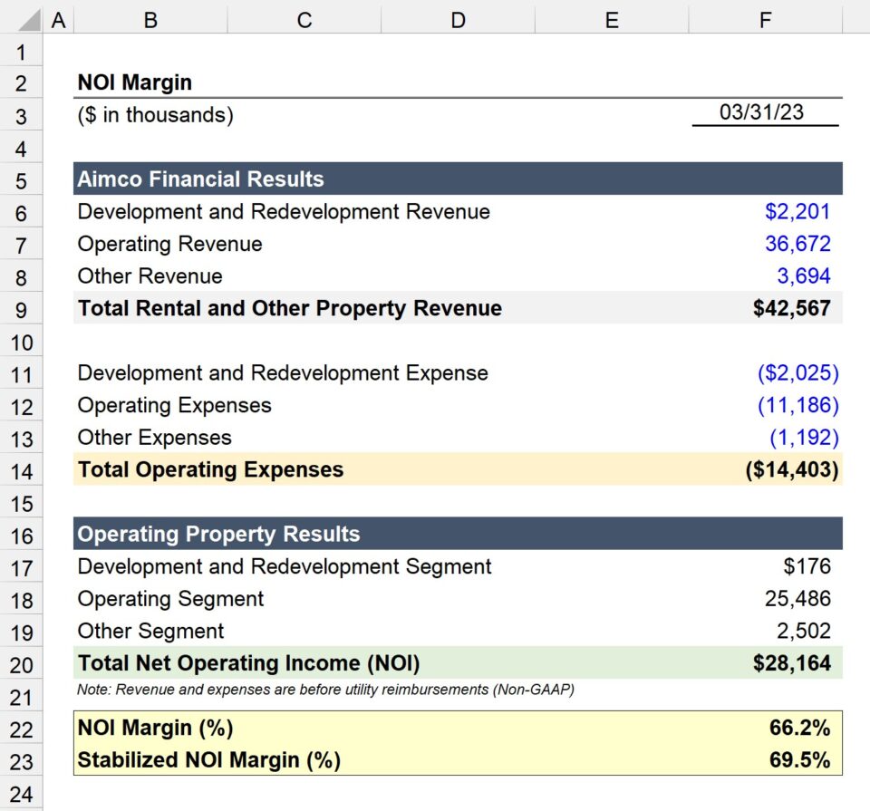 NOI Margin | Formula + Calculator