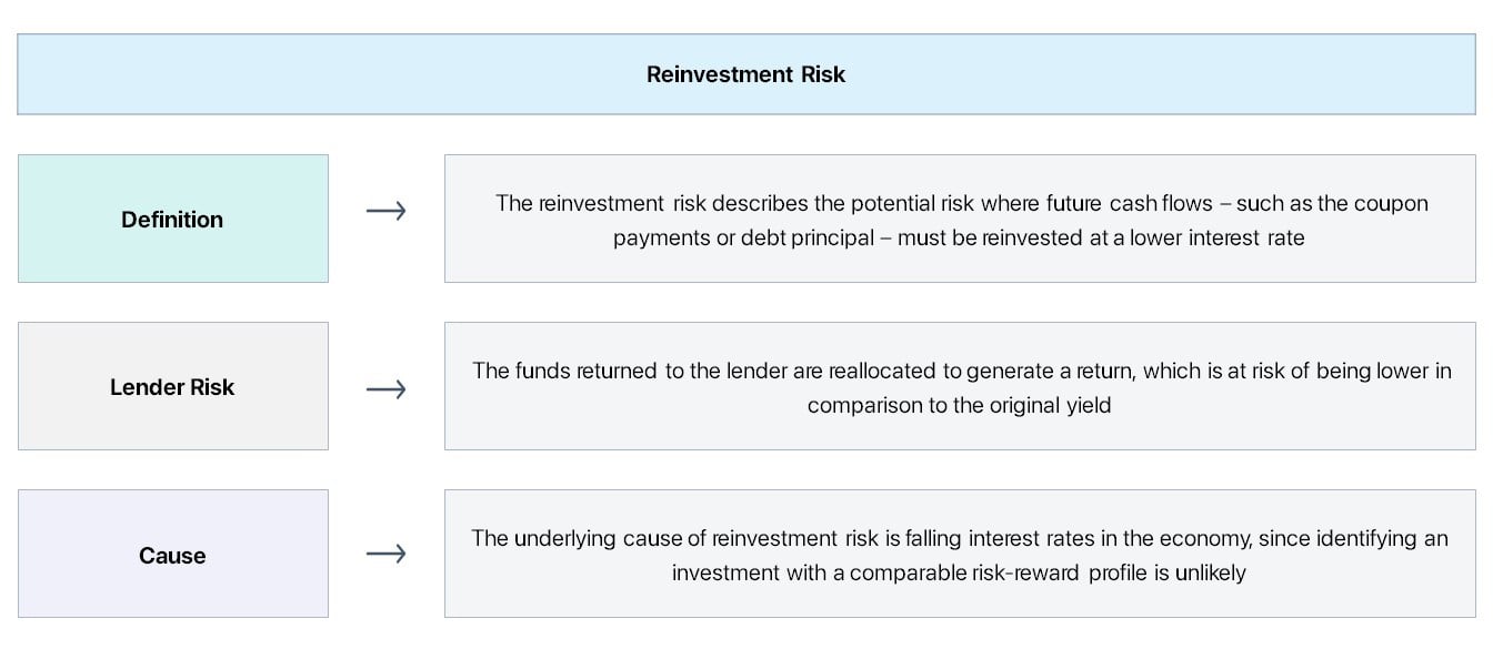 Reinvestment Risk | Definition + Examples