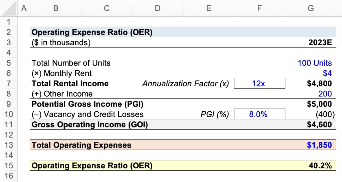 Operating Expense Ratio (OER) | Formula + Calculator
