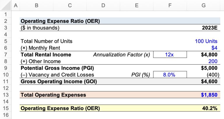 Operating Expense Ratio (OER) | Formula + Calculator