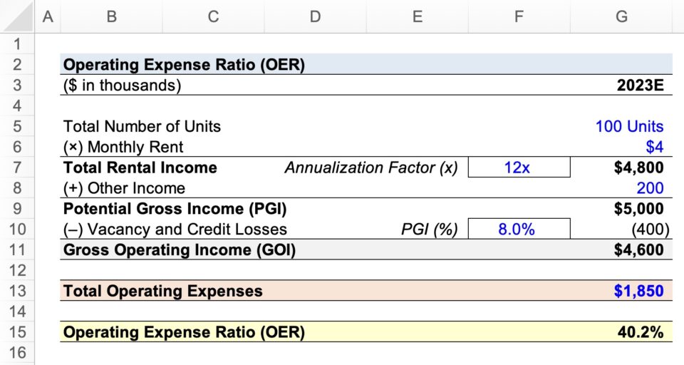Operating Expense Ratio (OER) | Formula + Calculator