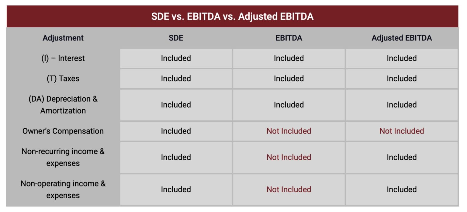 Seller's Discretionary Earnings (SDE) | Formula + Calculator