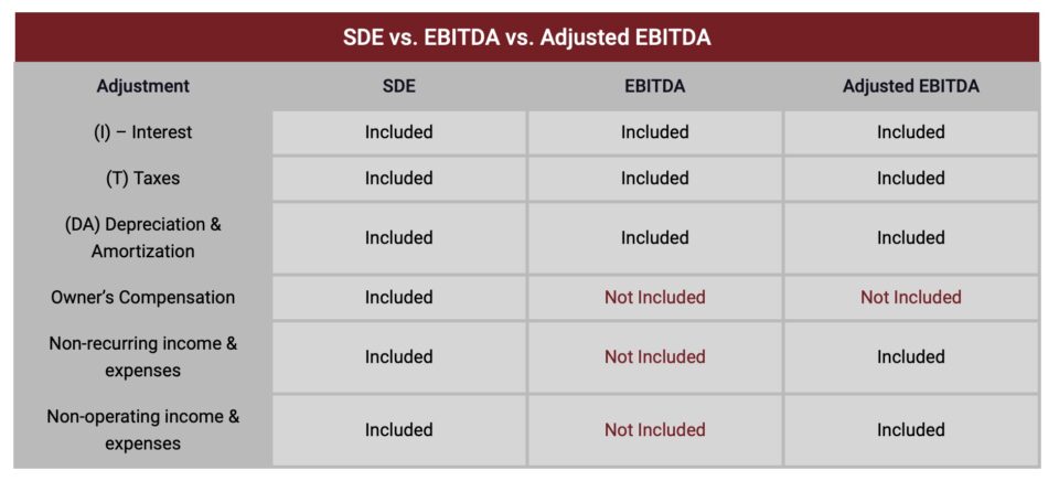 Seller's Discretionary Earnings (SDE) | Formula + Calculator
