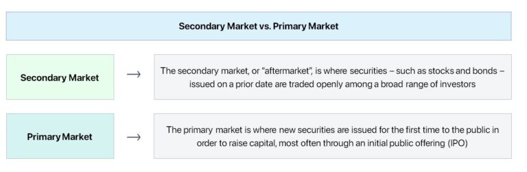 Secondary Market | Definition + Examples
