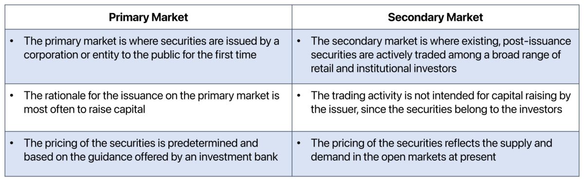 Secondary Market | Definition + Examples