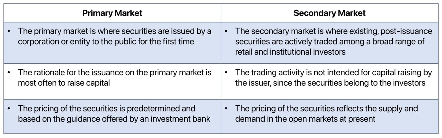 Secondary Market | Definition + Examples