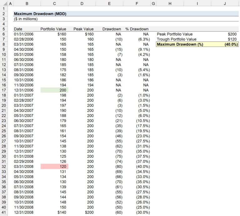 Maximum Drawdown (MDD) | Formula + Calculator