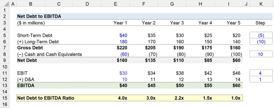 Net Debt to EBITDA Ratio | Formula + Calculator