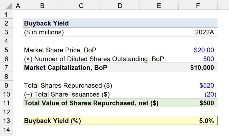 Buyback Yield | Formula + Calculator