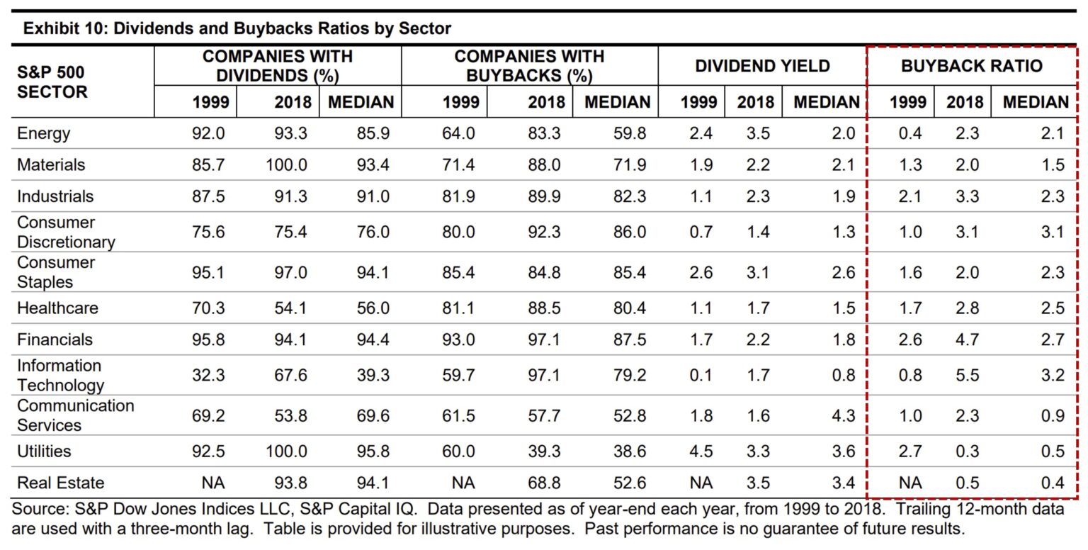 Buyback Yield | Formula + Calculator